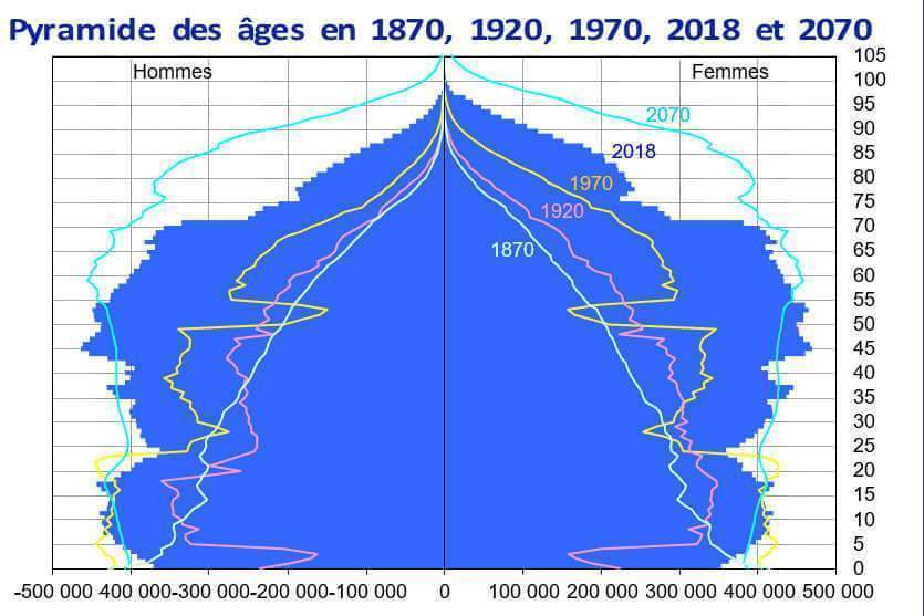 De 2,8 millions de seniors en 1870 en France à 21,9 millions en 2070