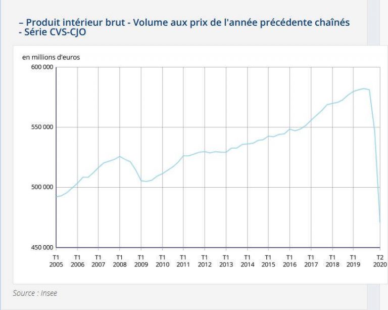 Au deuxième trimestre 2020, le PIB se contracte de 13,8 %