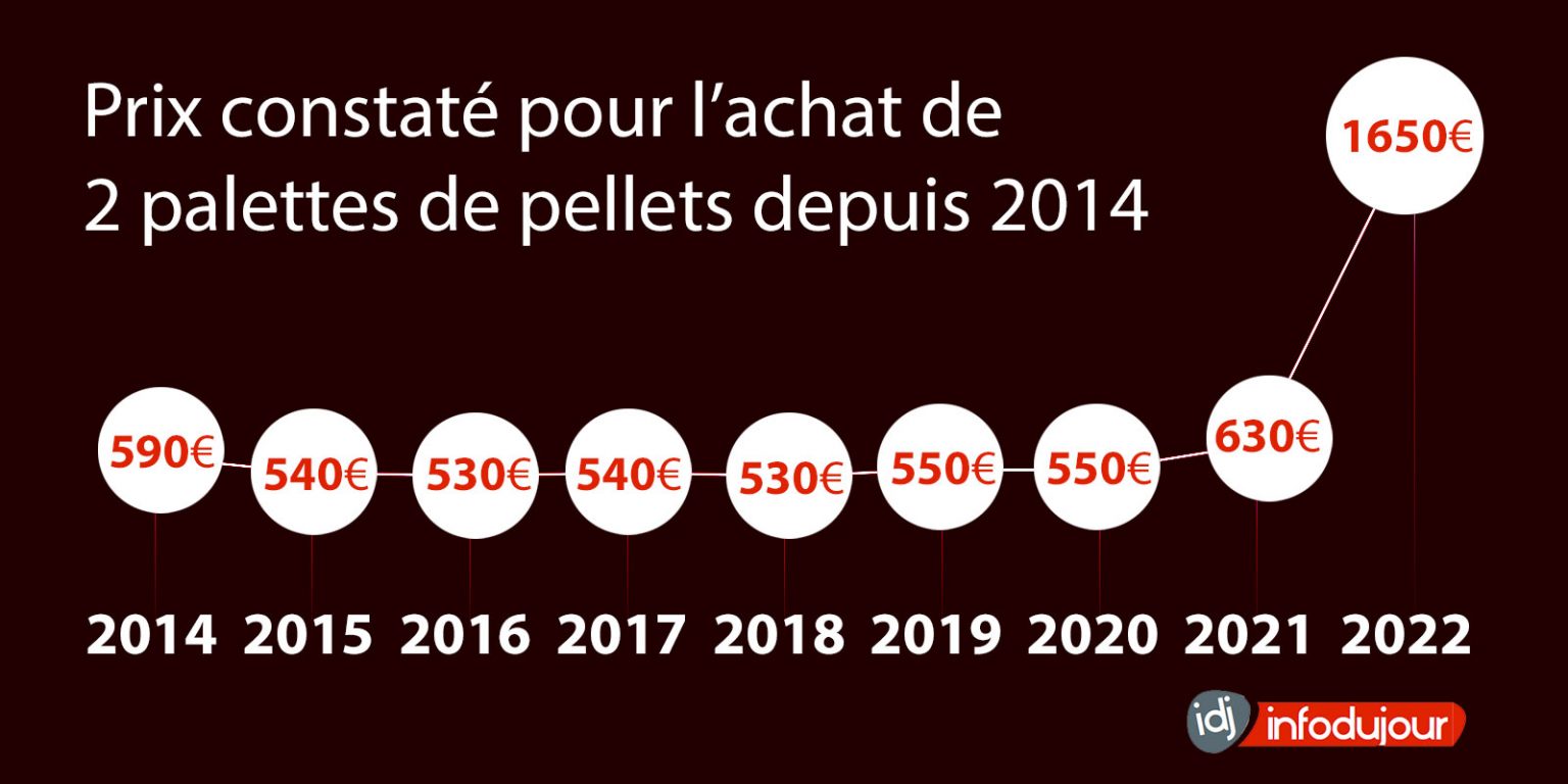 Chauffage : l’envolée du prix des pellets