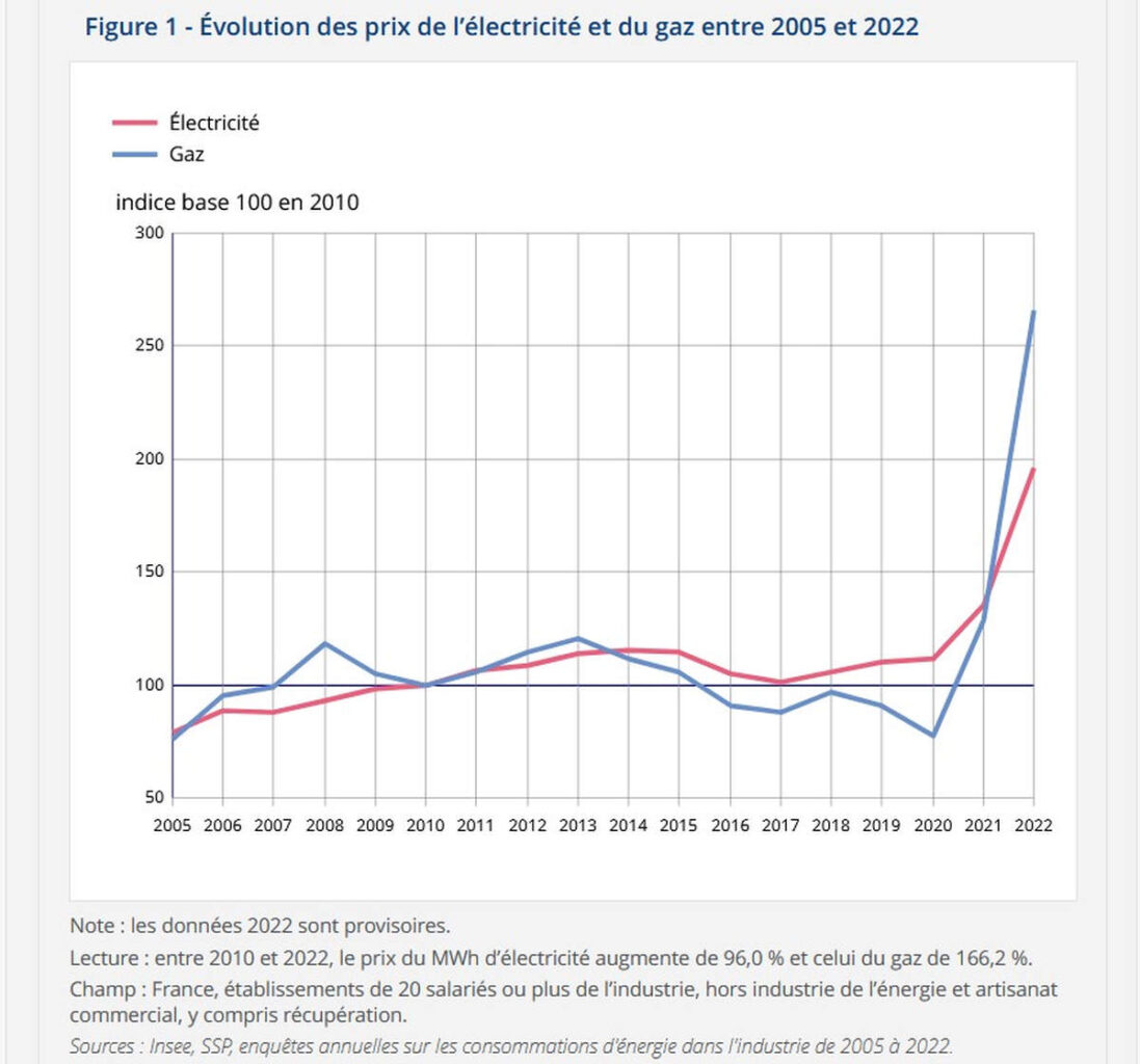 L’industrie face à l'explosion du prix du gaz et de l’électricité en 2022