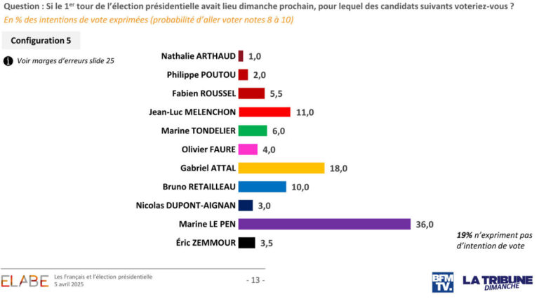 Présidentielle 2027 : Le RN largement en tête